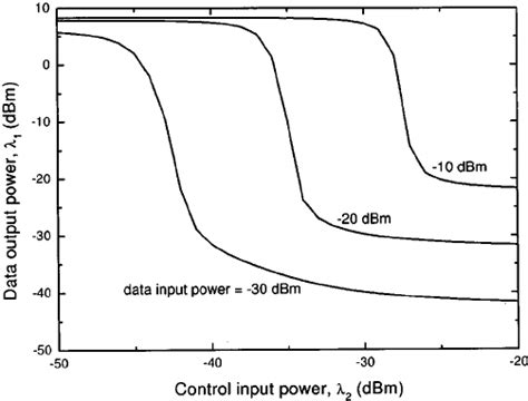 Calculated Transmittance As A Function Of Control Input Power For