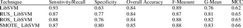 Reveals The Experimental Results Obtained Using Libsvm Classifier