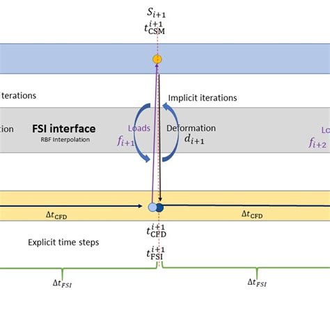Fsi Simulation Strategy Static Two Way Coupling Download Scientific Diagram