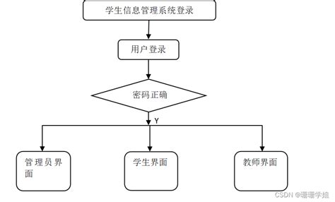 计算机毕业设计springboot云应用下的学生信息管理系统设计11f209【附源码 数据库 部署 lw】 学生信息管理系统部署技术服务 csdn博客