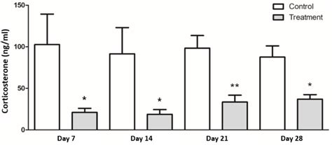 Serum Corticosterone Levels Serum Corticosterone Was Measured From