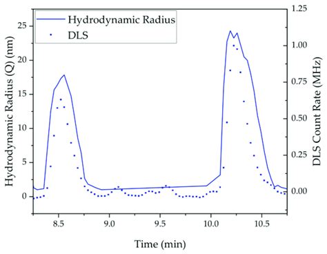 Course Of The Hydrodynamic Radius Blue Line Which Results From The