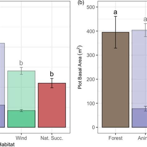 Basal Area By Habitat A Tree Basal Area Per Hectare And B Plot