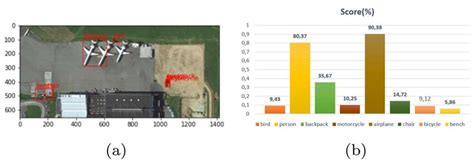 Airplane Detectionaobject Detection Score Achievedb Download