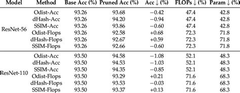 pruning results based on similar redundancy on cifar 10 dataset
