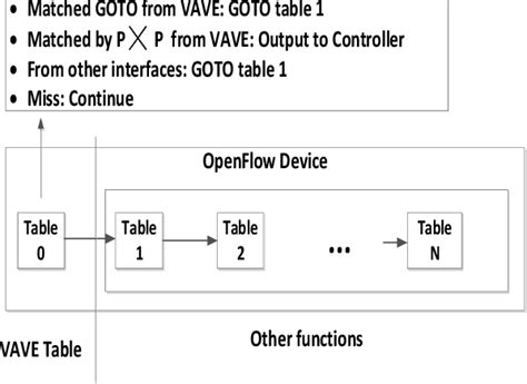Figure 2 From Source Address Validation Solution With Openflownox Architecture Semantic Scholar