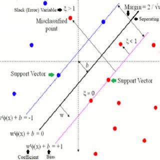 Support Vector Machine Download Scientific Diagram