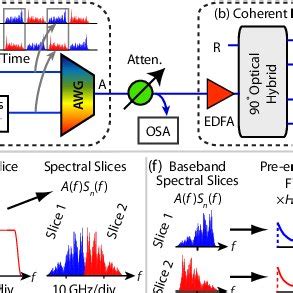 A Coherent Transmitter And B Coherent Receiver For Two Spectral Download Scientific