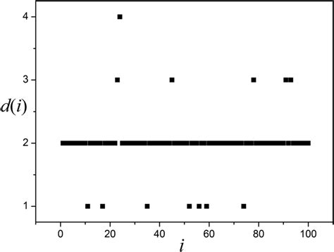 The Degree Distribution Of The Nodes In The Network With N 100