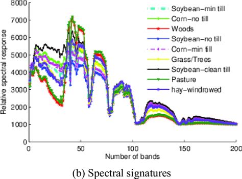 Figure 1 From Hyperspectral Image Recognition Using Svm Combined Deep