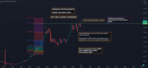 Fibonacci Retracement Extensions How And Why Live Example For Tvc