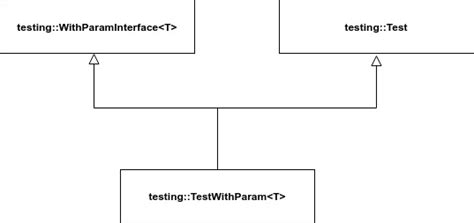 Parameterized Testing With Gtest Sandor Dargos Blog