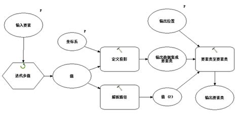 Arcgis中的模型构建器modelbuilder之高级模型构建器技术之迭代多值 知乎 Arcgis中的模型构建器modelbuilder之高级模型构建器技术之迭代多值 知乎
