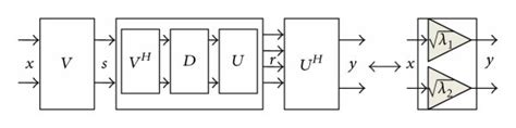 Svd Based Mimo Transmitter And Receiver Download Scientific Diagram