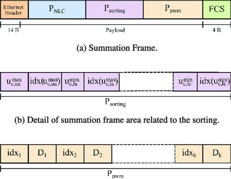 Disortnet Protocol Frame And Fields Download Scientific Diagram