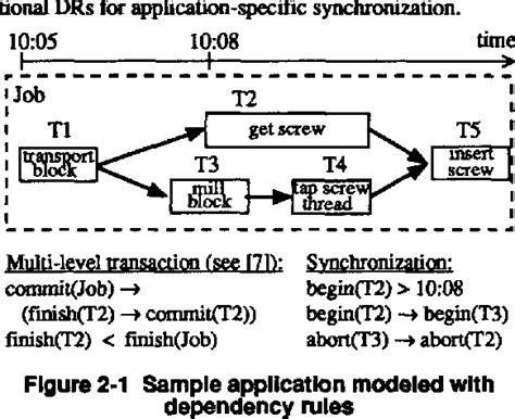 Figure 2 1 From Extended Transaction Processing Based On Dependency
