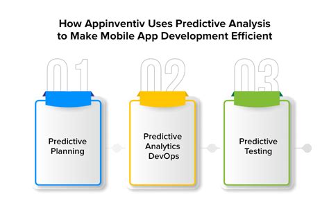 A Comprehensive Minute Guide On Using Predictive Analytics For Mobile Apps