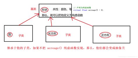 C 纯虚函数抽象类）cpp 纯函数 Csdn博客