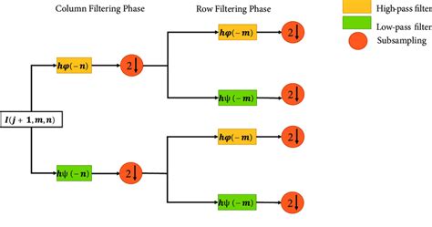 wavelet filter bank for one level image decomposition download