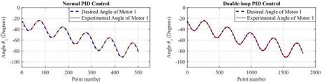Comparison Of Motor Angle 1 For The Double Loop Pid Control Right