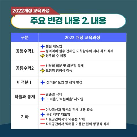 2025년부터 적용되는 [2022개정 새교육과정] 고등수학 목차 및 변경사항 정리 공통수학1 공통수학2 대수 미적분Ⅰ 확률과 통계 네이버 블로그