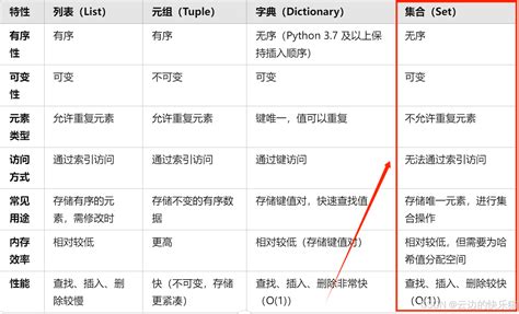 Python中的集合（去重） Csdn博客