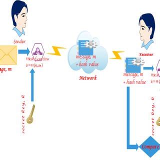 An Illustration Of Hashed Message Authentication Code HMAC Download Scientific Diagram
