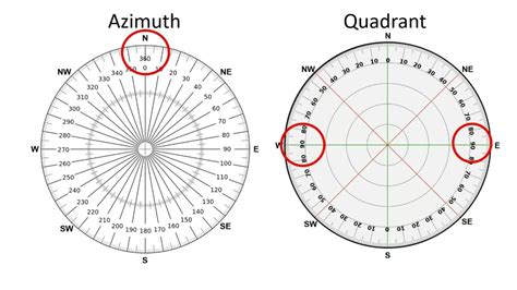 Convert Azimuth To Quadrant From