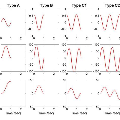 Acceleration Velocity And Displacement Time Histories Of Cycloidal
