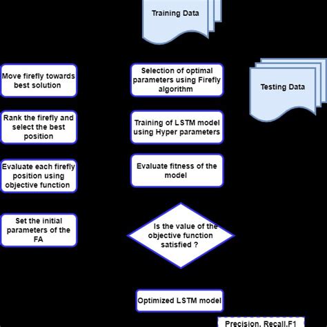 Overall Framework Of The Proposed Methodology Download Scientific Diagram