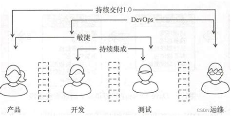 devops笔记 07：持续集成，持续交付，持续部署之间的区别 devops 篇持续集成 csdn博客
