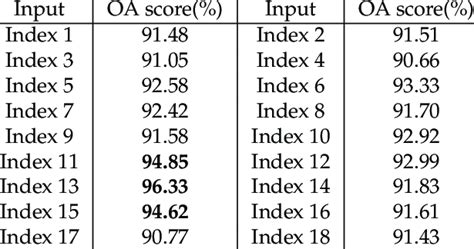 Performance With Single Input Of 18 Indices Download Scientific Diagram