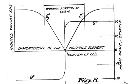 LVDT Position Sensor Part 2 Characteristics Electrical Engineering News And Products