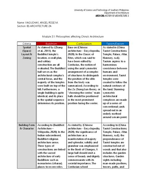 Philosophies Affecting Chinas Architecture 2 University Of Science And Technology Of Southern