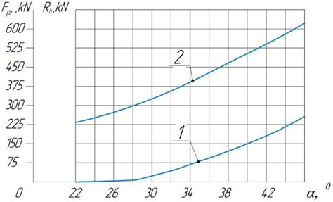 Buffer Force 1 And The Required Press Force 2 Vs Angle Of Force