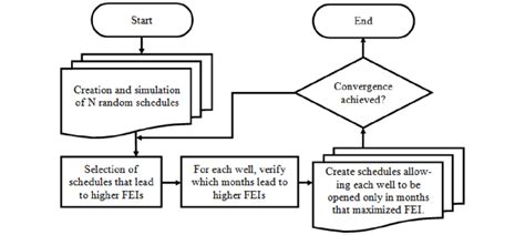 Flow Chart For Execution Of Algorithm 2 Download Scientific Diagram