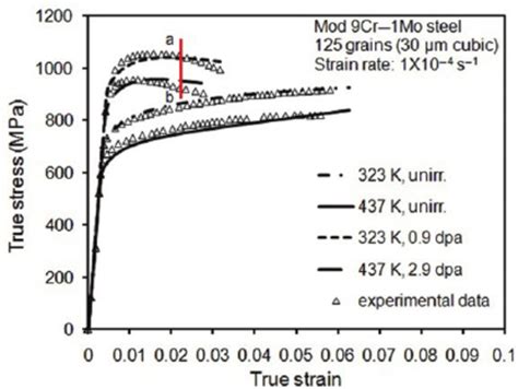 Comparison Of Simulations Calibrated To Experimental Stressstrain