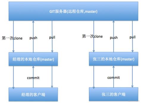 Git本地仓库和远程仓库架构图 Git本地仓库的作用lgmyxbjfu的技术博客51cto博客