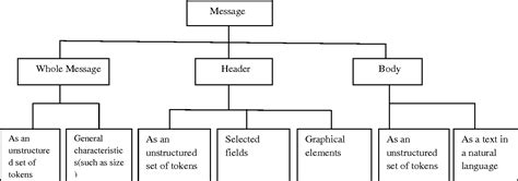 Figure 1 From Spam Detection And Filtering Using Different Methods