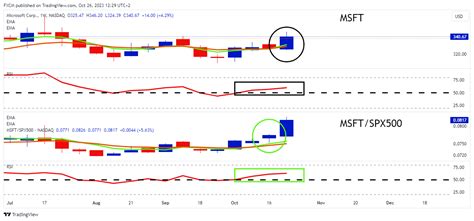 microsoft share price benefits from its ai offering fxcm markets
