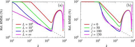 A Performance Of The Original Hill Estimator 5 As A Function Of The Download Scientific