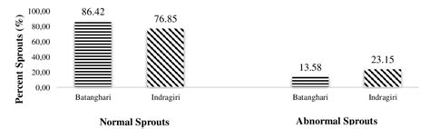 Effect Of Rice Varieties On The Percent Of Normal And Abnormal Sprouts Download Scientific