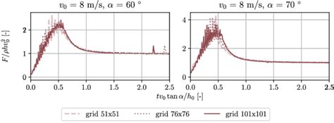 Dimensionless Plot Of Grid Convergence Of Force On The Wall For The Two