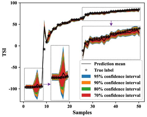 The Visualization Of The Prediction Performance Of Dspp Download Scientific Diagram