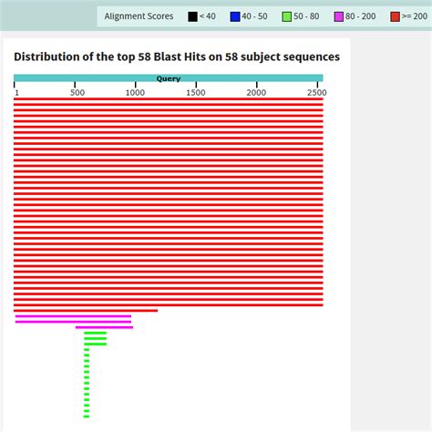 Blast（生物大分子序列比对搜索工具）百度百科