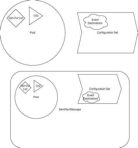 How To Send Sms Using Configuration Sets With Aws End User Messaging