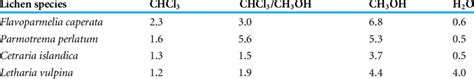 Lichen Extract Yields Obtained By Using Different Solvents