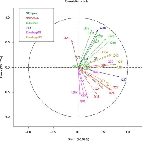 Figure A2 Factor Plot Showing The Correlations Of Each Of The 32