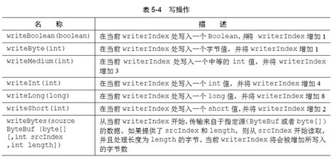 Netty学习摘记 —— Bytebuf详解 咕~咕咕 博客园