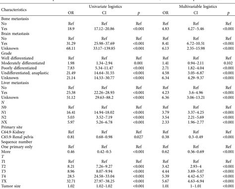 Table From Dynamic Predictive Models With Visualized Machine Learning For Assessing The Risk